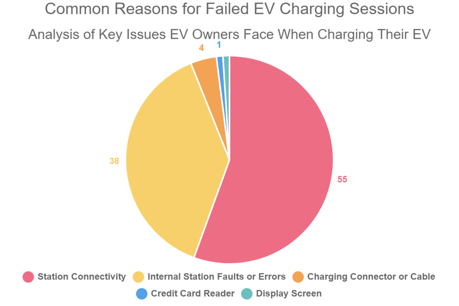 Common Reasons for Failed EV Charging Sessions - Electric Vehicle Geek