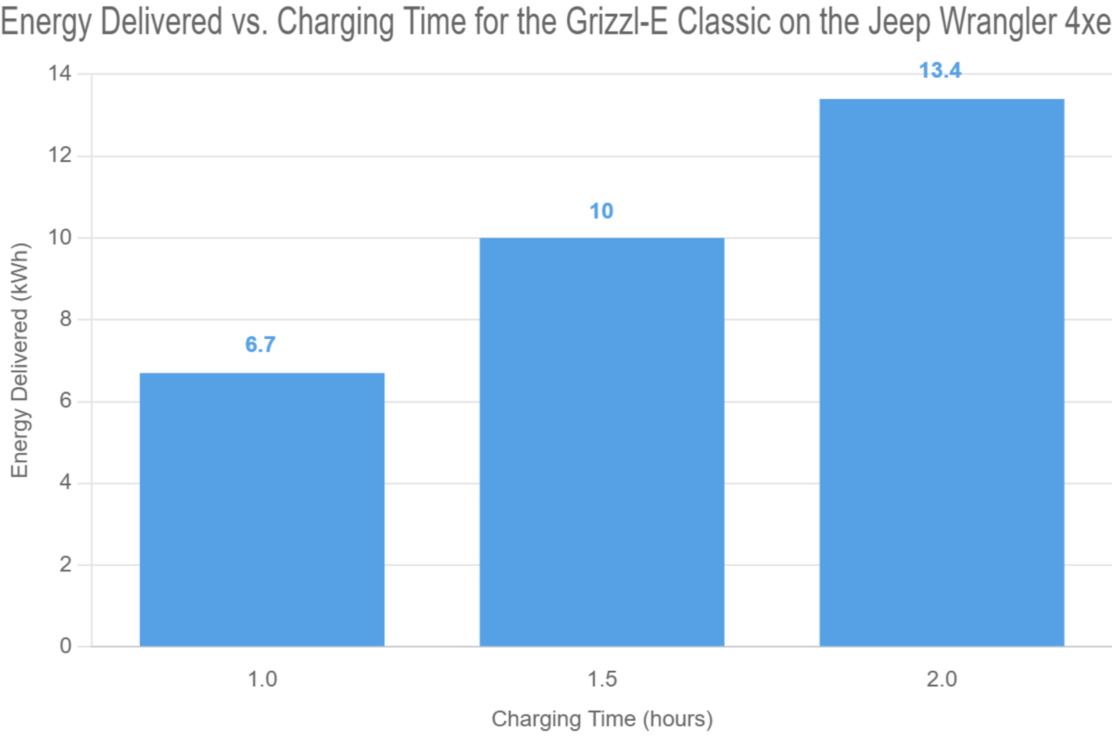 Energy Delivered vs. Charging Time for the Grizzl-E Classic on the Jeep ...