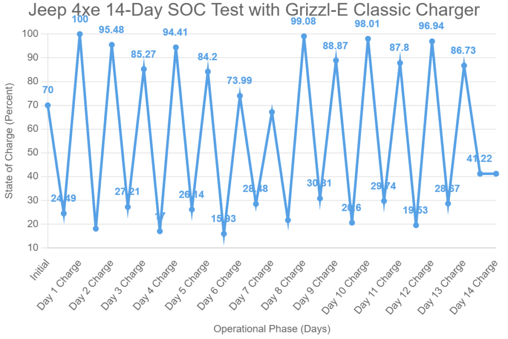 Jeep 4xe 14-Day SOC Test with Grizzl-E Classic Charger - Electric ...